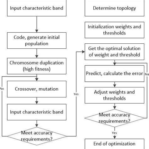 flow chart for the genetic algorithm back propagation neural network download scientific diagram
