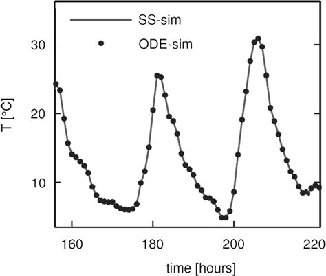 state space model versus ode23 simulation accuracy download scientific diagram