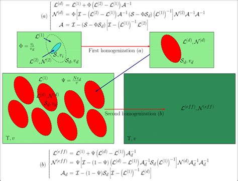 multiscale scheme composed of two successive homogenization procedures download scientific