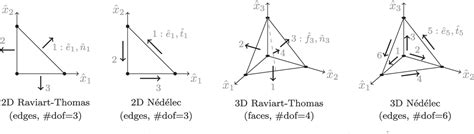 figure 1 from fast matlab assembly of fem matrices in 2d and 3d edge elements semantic scholar