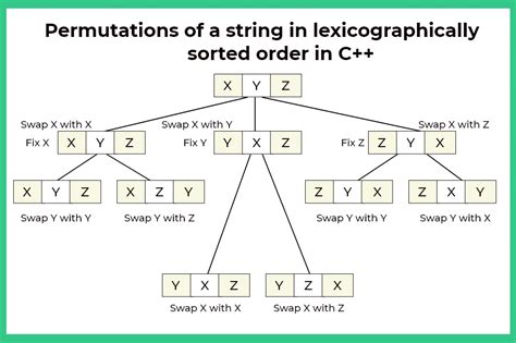 permutations of a given string in lexicographically sorted order in c