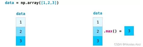 【图解】python numpy使用教程 numpy在python中的用法 csdn博客
