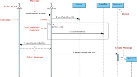 Appointment Sequence Diagram Template Riset