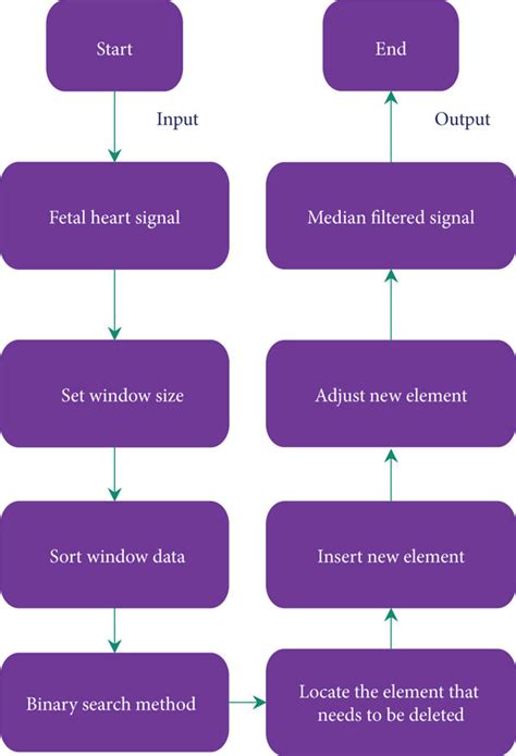process diagram of optimizing the median filtering algorithm download scientific diagram
