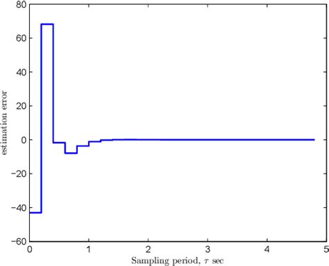 figure 1 from design of minimal output samples based linear dynamical functional observer