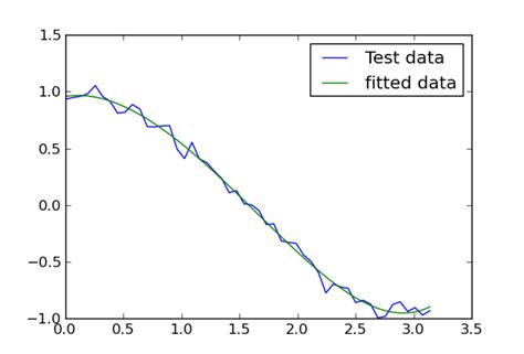 python 6th degree curve fitting with numpy scipy stack overflow
