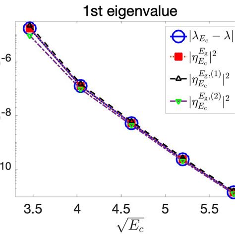 1 linear problem numerical errors of the 1st and 2nd eigenvalues and download scientific