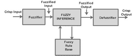 schematic for a fuzzy logic controller download scientific diagram