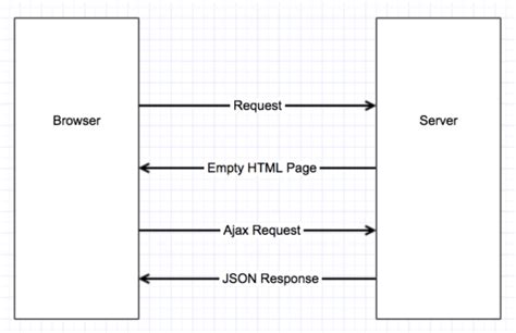 Build A Single Page Application Spa With Vue Js Spa Vue Js Examples