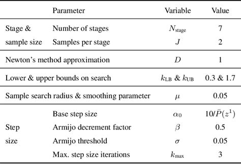 table 1 from automatic controller tuning using a zeroth order optimization algorithm semantic