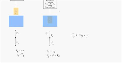SOLVED 1 A Use A Free Body Diagram To Illustrate All The Non