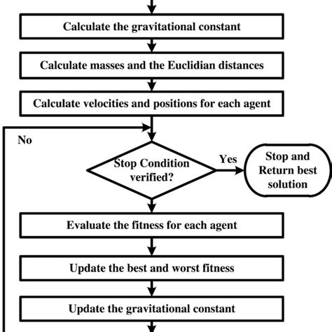 gravitational search algorithm gsa computational flowchart19 download scientific diagram