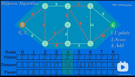 用matlab实现dijkstra算法，内附函数详解 dijkstra matlab csdn博客