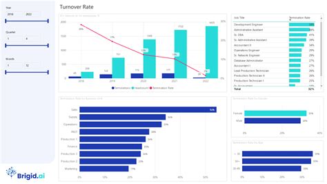 Turnover Rate 7 Dashboards Brigid Ai