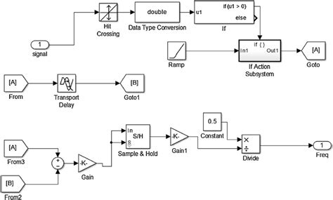 measuring frequency of a signal in simulink download scientific diagram