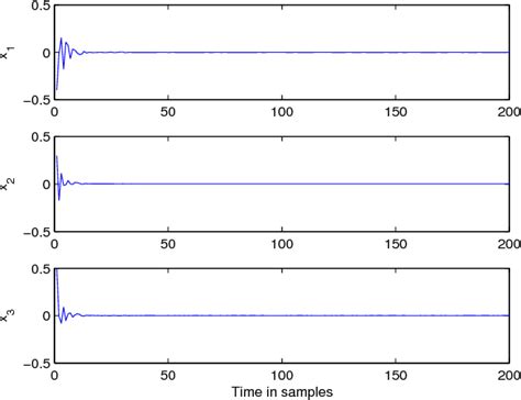 figure 2 from static output feedback control for discrete time switched linear systems under