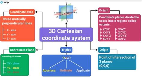 Introduction To Three Dimensional Geometry Mindmap