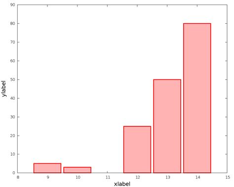 subprocess gnuplot reading from data to plot bar chars stack overflow