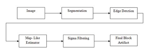 block diagram for blocking artifact reduction download scientific diagram