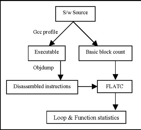Figure 1 From Profiling Tools For Hardware Software Partitioning Of