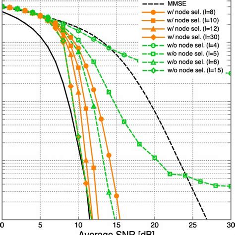 ber performance for the coded case where the residual interference download scientific diagram