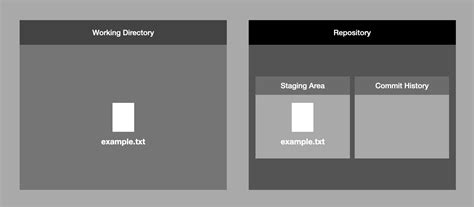 git how is repository different from workspace stack overflow