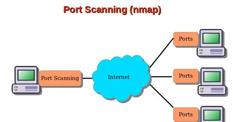 port scanning cyber security and technology