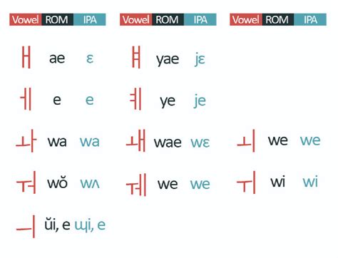 Korean Alphabet Chart And Pronunciation