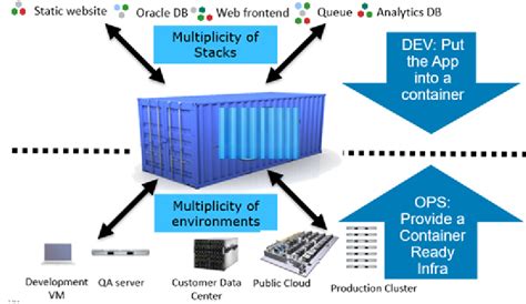 oracle database solutions on docker container and kubernetes dell technologies info hub