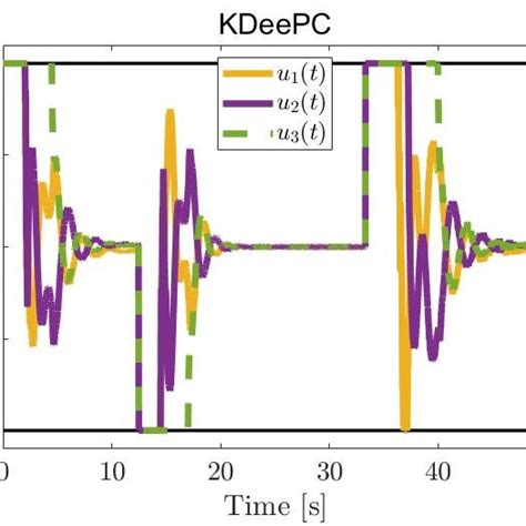 prediction result using koopman operator learned by mc dropout download scientific diagram