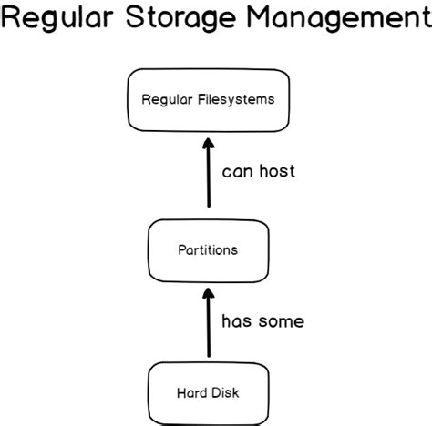 Logical Volume Management Explained On Linux Devconnected