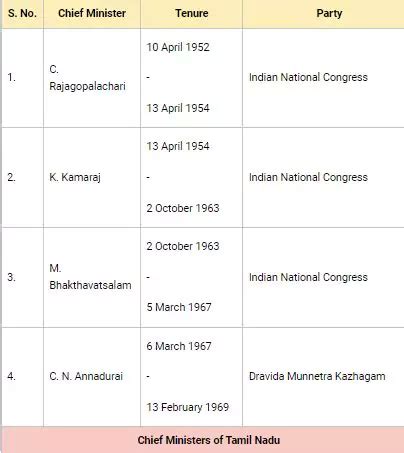PDF List Of Chief Minister Of Tamil Nadu PDF Panot Book