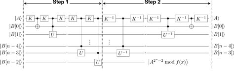 figure 2 from design of quantum circuits for galois field squaring and exponentiation semantic