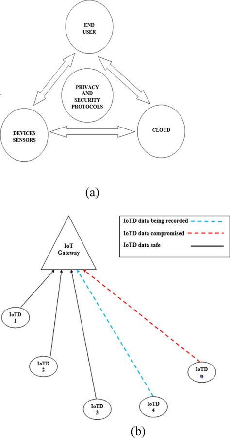 a the iot security model b categories of iotds in a network download scientific diagram