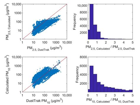comparison between the pm2 5 and pm10 concentrations measured with download scientific diagram