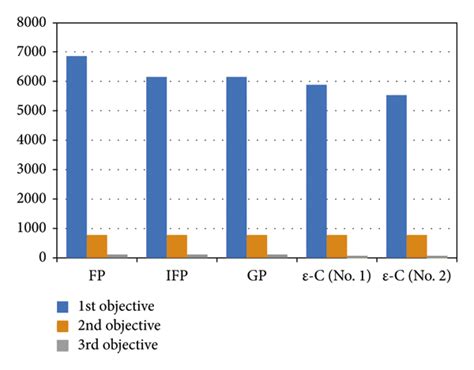 an ε constraint method for multiobjective linear programming in intuitionistic fuzzy environment