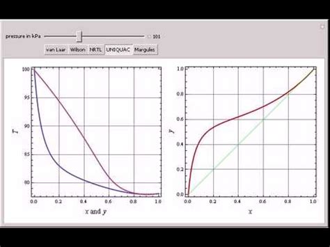 Vapor Liquid Equilibrium For An Ethanol Water Mixture YouTube