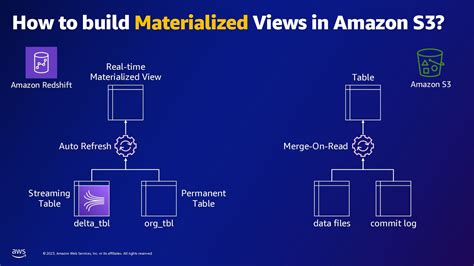 Modern Transactional Data Lake Using Apache Iceberg In Amazon S3