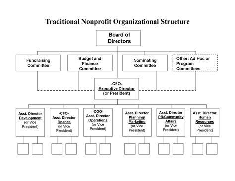 Nonprofit Organizational Structure Flow Chart