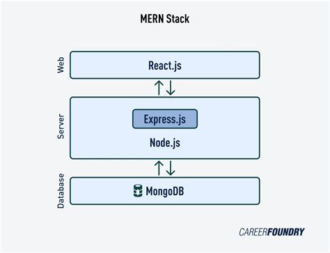 what s the mern stack a complete 2024 beginner s guide