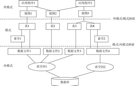 【数据原理及应用 学习总结】第二章 关系数据库标准语言sql（1） 关系数据库原理及应用sql部分总结 csdn博客
