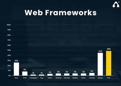 Flask Vs Django Which Python Framework To Choose