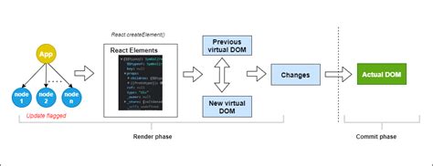 understand how rendering works in react
