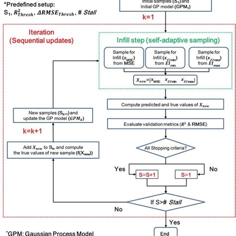 Final Updated Gaussian Process Model By The Proposed Approach After