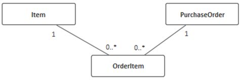 how to represent a many to many relationship in a uml class diagram stack overflow