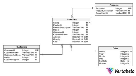 Top 12 Database Design Principles In 2023 Vertabelo Database Modeler
