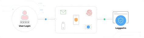 What Is Multi Factor Authentication Mfa And How Does It Off