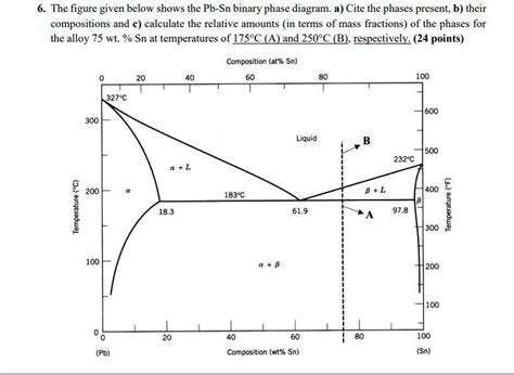 The Figure Given Below Shows The Pb Sn Binary Phase D SolvedLib