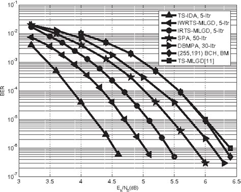 figure 1 from an iterative weighted reliability decoding algorithm for two step majority logic