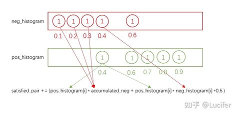 auc计算方式——python实现 知乎